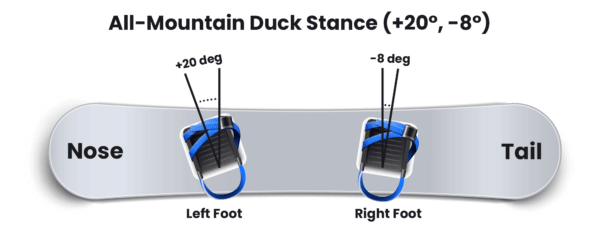 Snowboard Binding Angles: How To Pick The Right Positioning