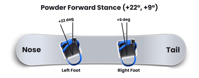 Snowboard Binding Angles: How To Pick The Right Positioning